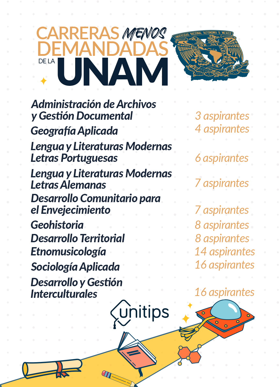 Carreras menos demandadas de la UNAM